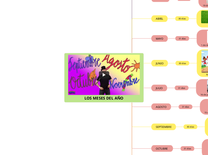 LOS MESES DEL AÑO - Mind Map