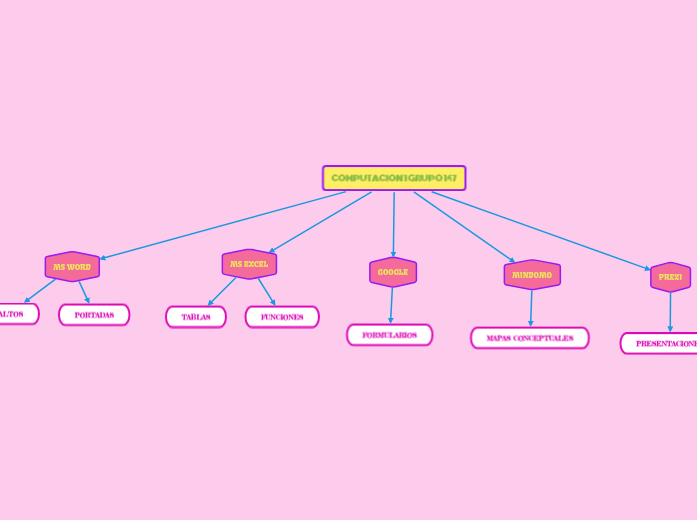 COMPUTACION 1 GRUPO 147 | Mapa mental Mindomo