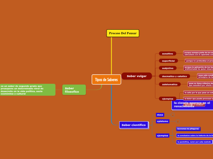 Tipos de Saberes - Mind Map