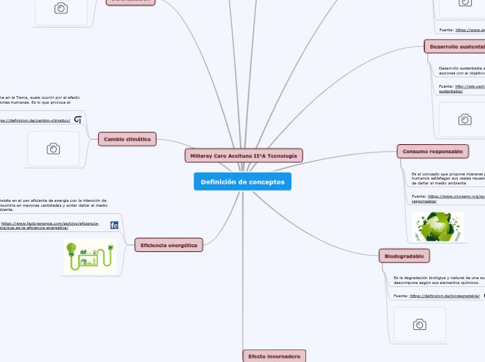 Definición de conceptos - Mind Map