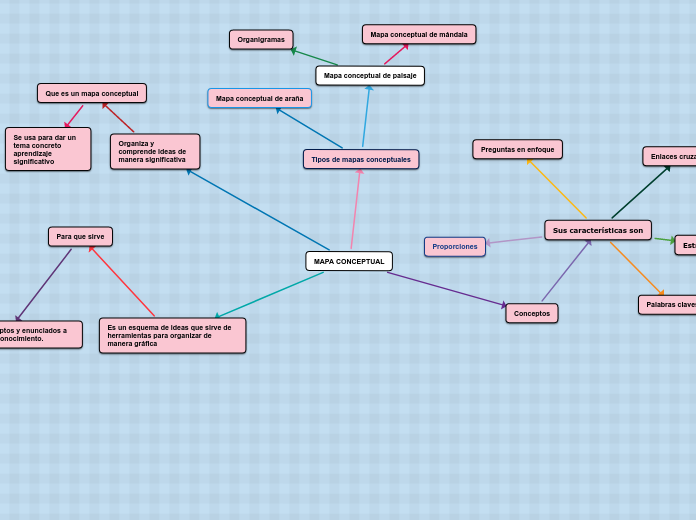 MAPA CONCEPTUAL - Mind Map