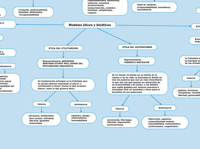 Modelos éticos y bioéticos - Mind Map