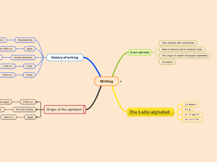 Writing - Mind Map