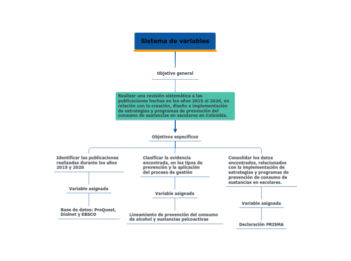 Sistema de variables - Mind Map