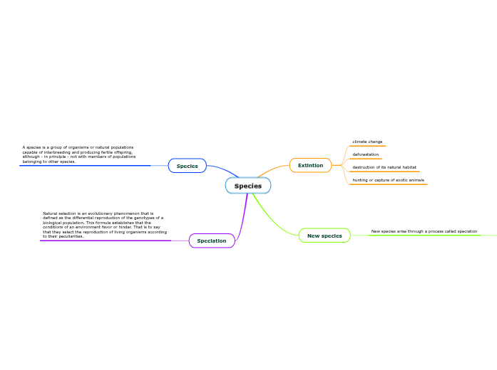 Species - Mind Map