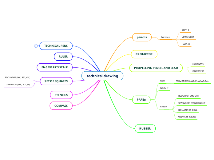 technical drawing - Mind Map