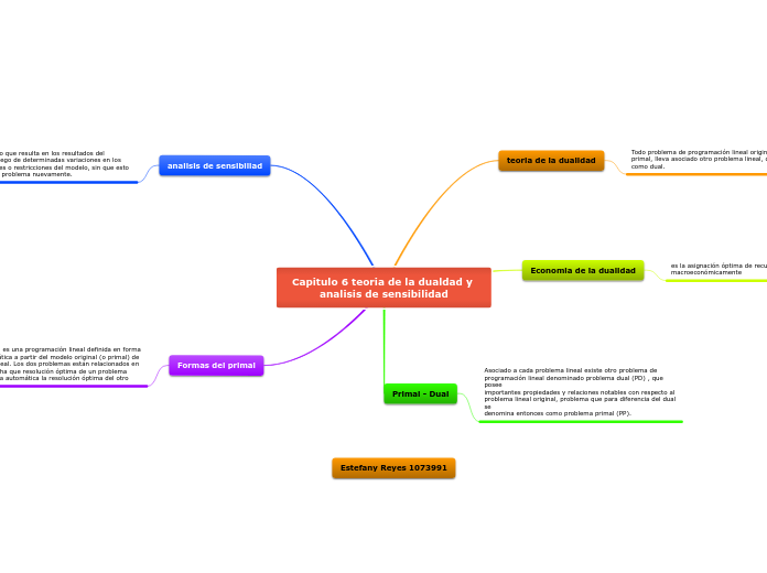 Capitulo 6 teoria de la dualdad y analisis...- Mind Map
