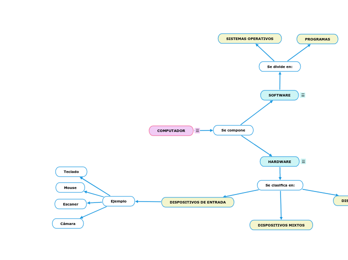 COMPUTADOR - Mind Map