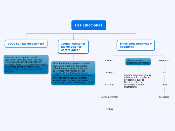 Las Emociones - Mind Map