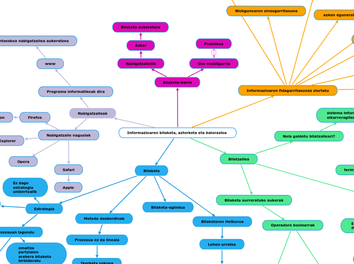 Informazioaren bilaketa, azterketa eta bal...- Mind Map