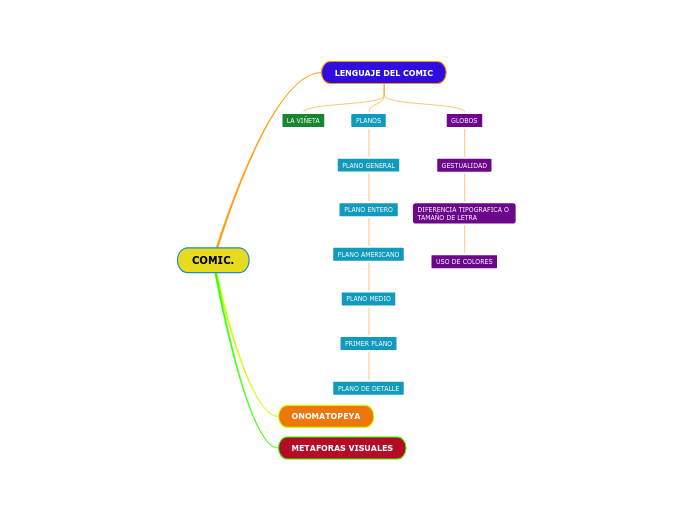 COMIC. - Mind Map