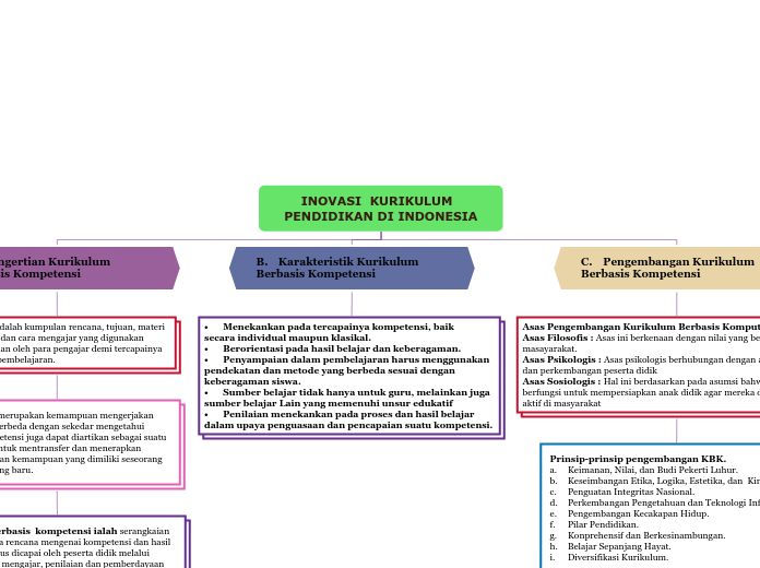 INOVASI KURIKULUM PENDIDIKAN DI INDONESI...- Mind Map