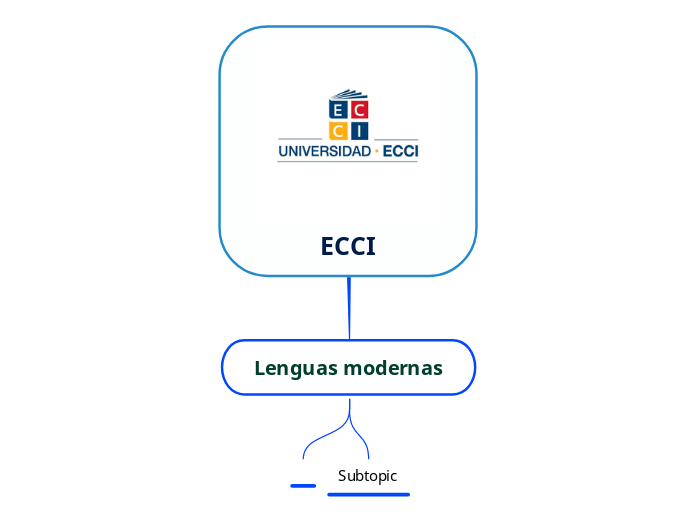 ECCI - Mind Map