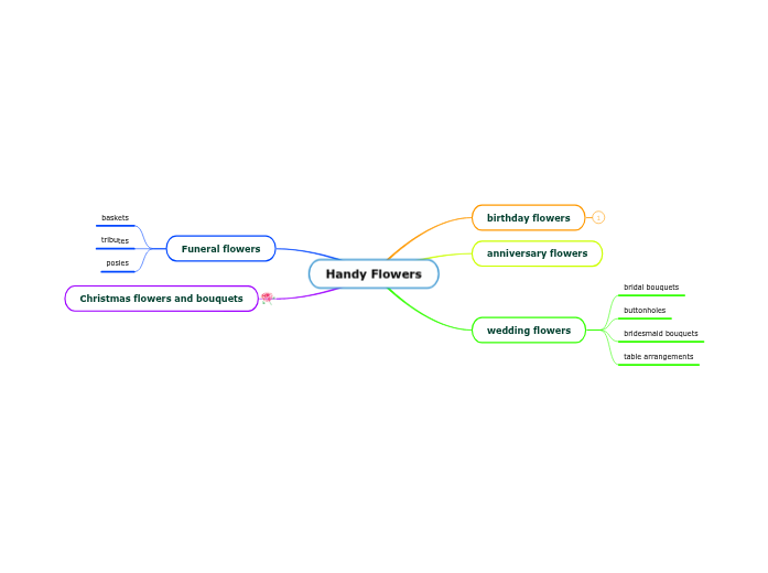 Handy Flowers - Mind Map