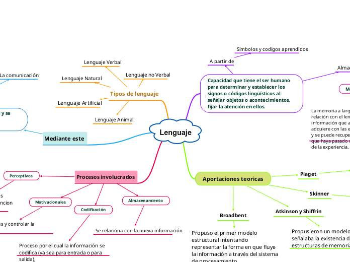 Lenguaje - Mind Map