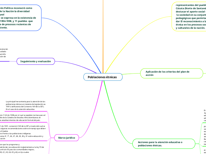Poblaciones étnicas - Mind Map