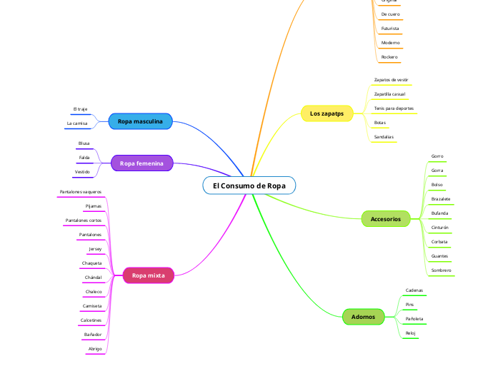 El Consumo de Ropa - Mind Map