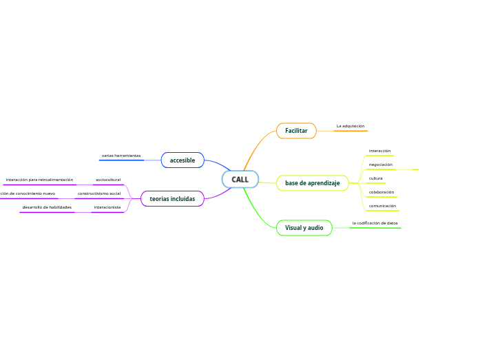 CALL - Mind Map