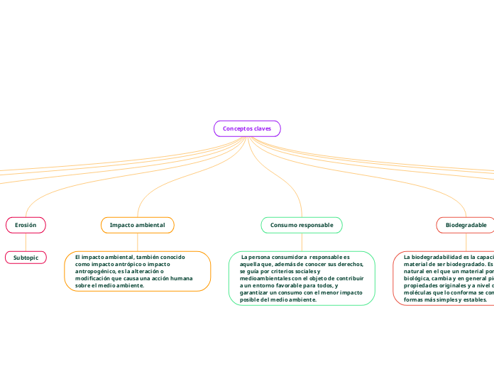 Conceptos claves - Mind Map