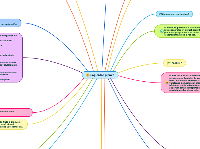 Logicator picaxe - Mind Map