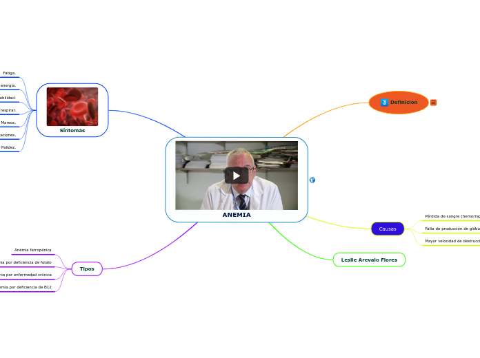 ANEMIA - Mind Map