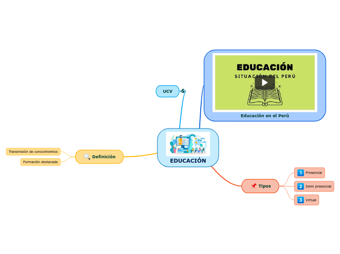 EDUCACIÓN - Mind Map