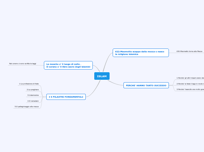 ISLAM - Mind Map