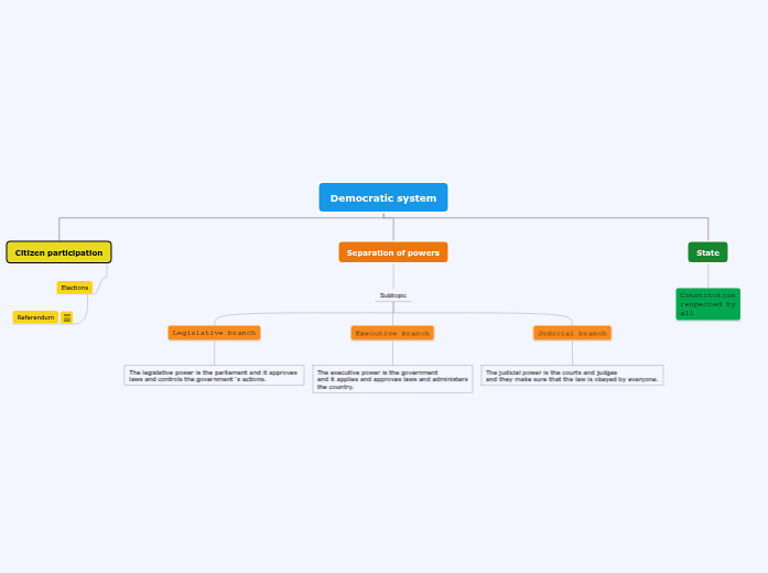 Separation of powers - Mind Map