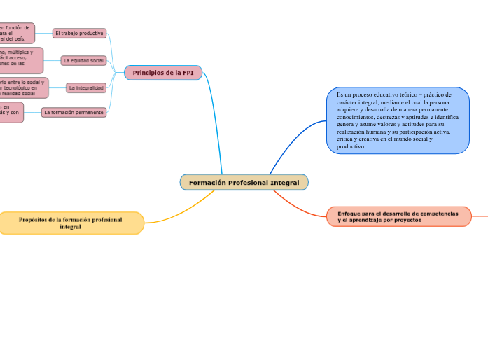 Formación Profesional Integral - Mind Map