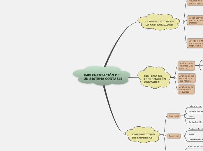 IMPLEMENTACIÓN DE UN SISTEMA CONTABLE - Mind Map