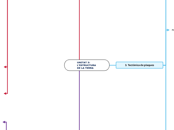 UNITAT 3: L'ESTRUCTURA DE LA TERRA - Mind Map