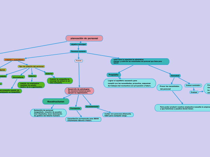 planeaciòn de personal | Mapa mental Mindomo