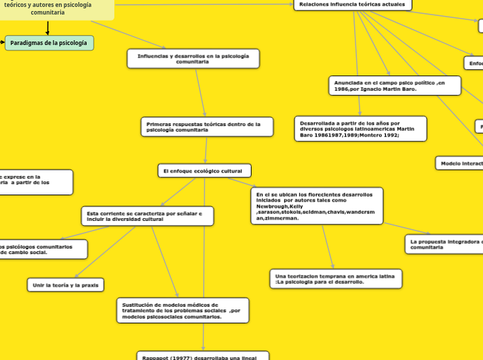 paradigma, la influencia, los desarrollos ...- Mind Map