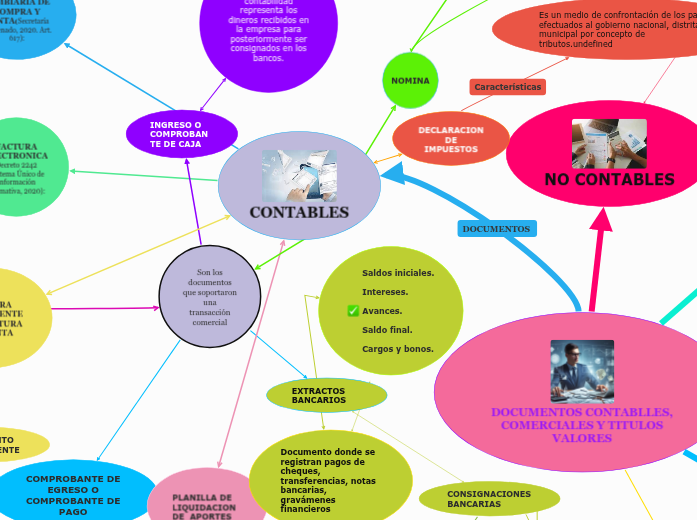 DOCUMENTOS CONTABLLES, COMERCIALES Y TITULOS VALORES | Mapa mental Mindomo