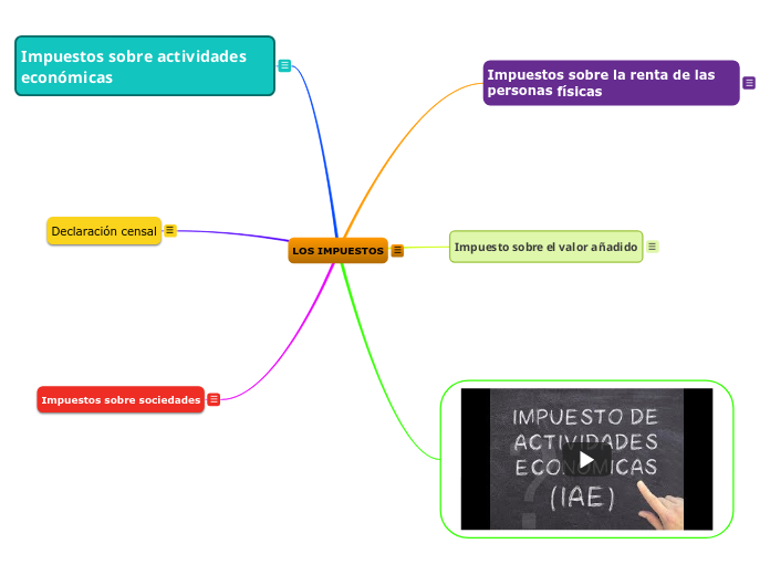 LOS IMPUESTOS - Mind Map
