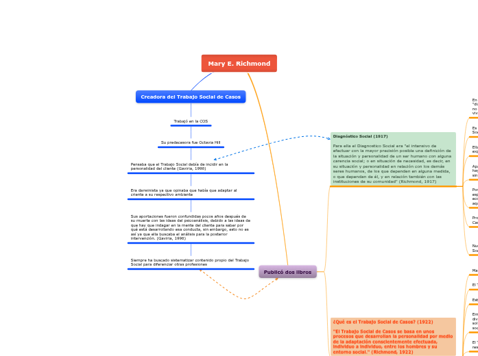 ámbitos de intervención - Mind Map