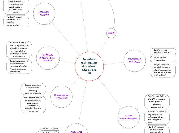 Pensamiento liberal mexicano de la primera...- Mind Map