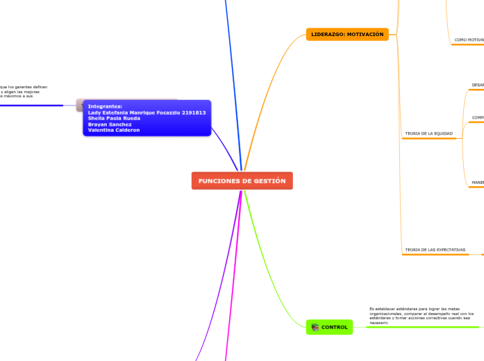 FUNCIONES DE GESTIÓN - Mind Map