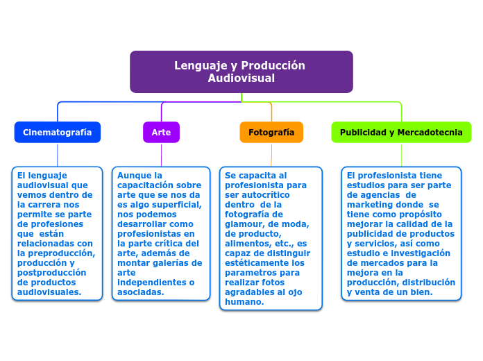 Lenguaje y Producción Audiovisual - Mind Map