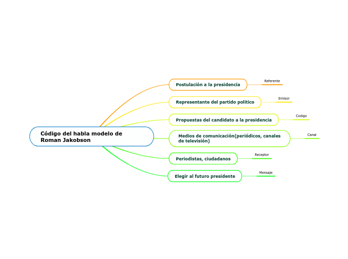 Código del habla modelo de Roman Jakobson - Mind Map