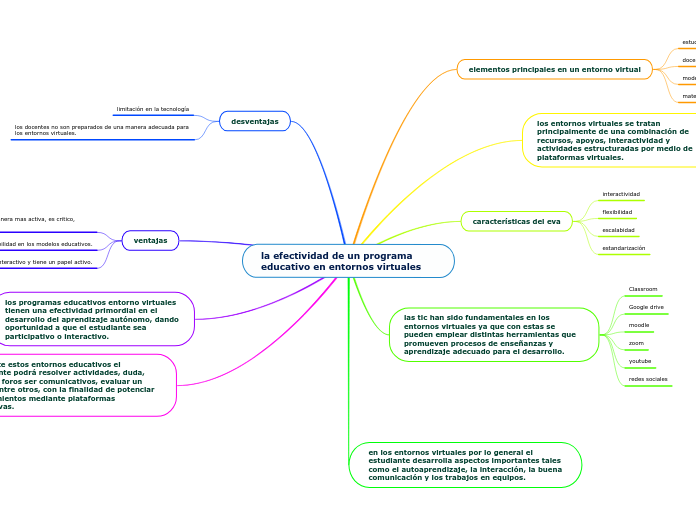 la efectividad de un programa educativo en...- Mind Map