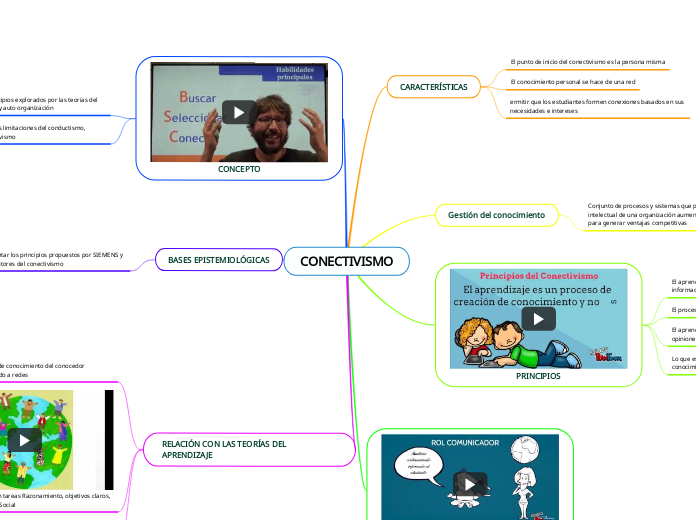 CONECTIVISMO - Mind Map