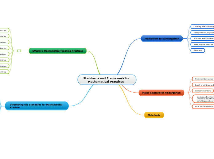 Standards and Framework for Mathemati...- Mind Map