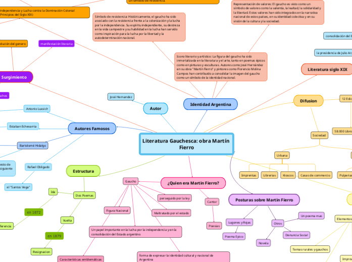 Literatura Gauchesca: obra Martín Fierro - Mind Map
