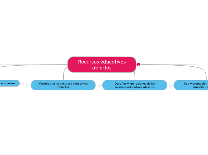 recursos educativos abiertos | Mapa mental Mindomo