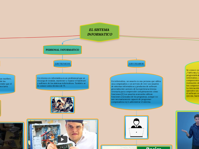EL SISTEMA INFORMATICO | Mapa mental Mindomo