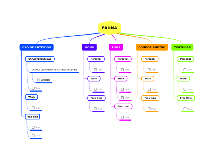 FAUNA - Mind Map