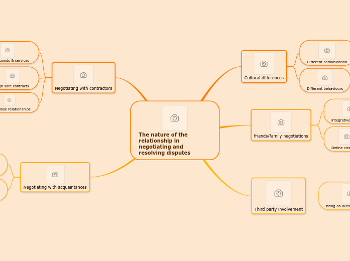 The nature of the relationship in negotiat...- Mind Map