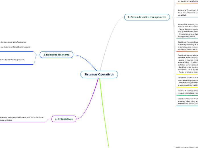 Sistemas Operativos - Mind Map