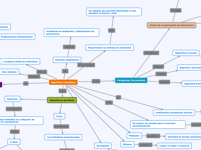 Algoritmos Geneticos - Mind Map